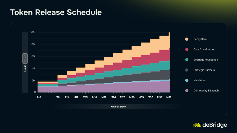 deBridge introduces DBR